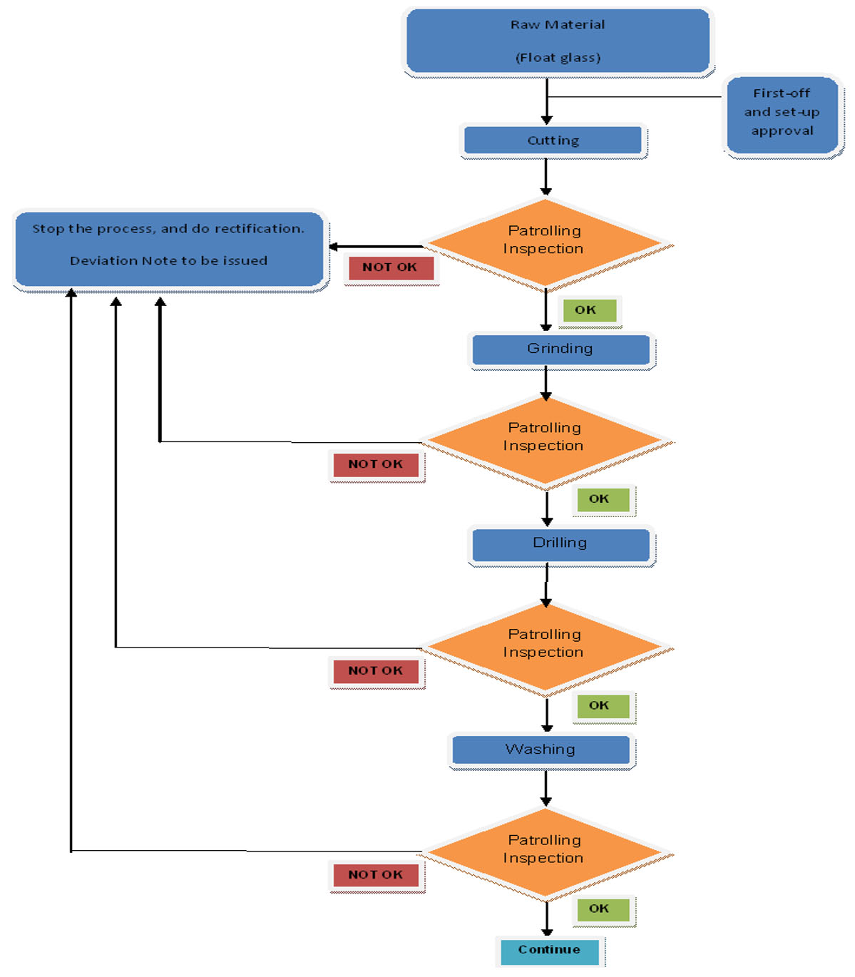 In Process quality Assurance – Trutuff